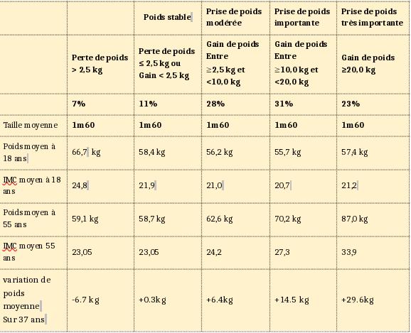 A quelle prise de poids s'attendre au cours de sa vie d'adulte